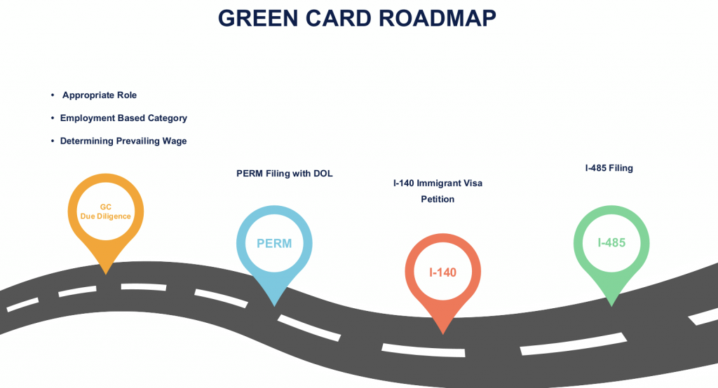 The Green Card Blueprint: A Step-by-Step Guide to Securing Permanent ...